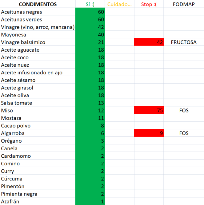 CONDIMENTOS Y ENDULZANTES – Aplicando Dieta Fodmap